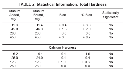 تست متد استاندارد برای تعيين مقدار سختی آب - آق آلتین شیمی